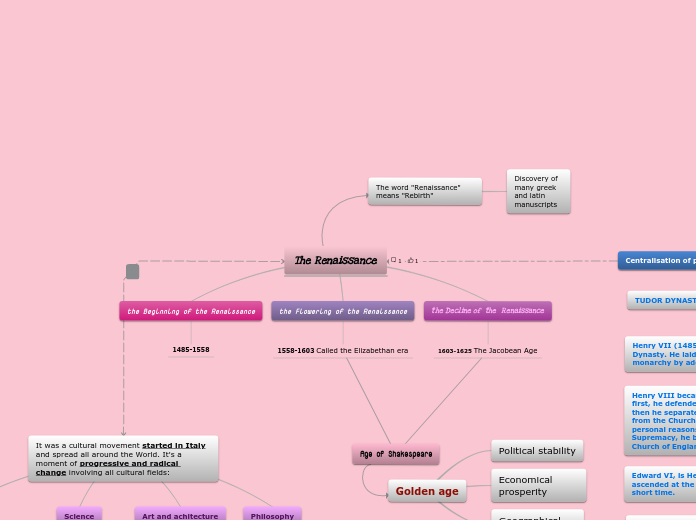 francesca, The Renaissance - Mind Map